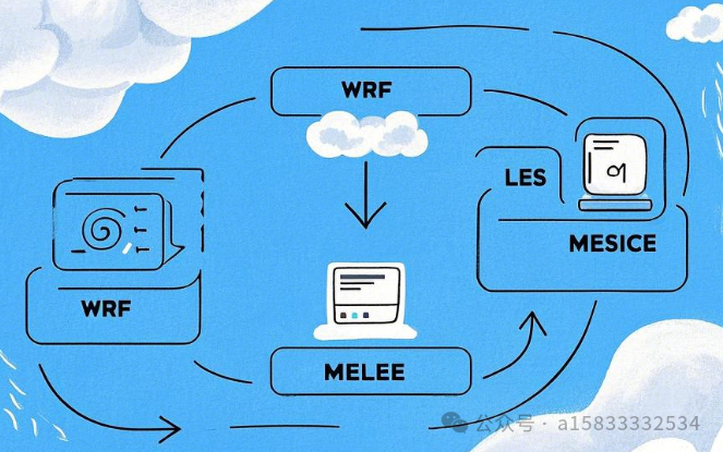 WRF-LES模拟风场模拟技术详解-CSDN博客