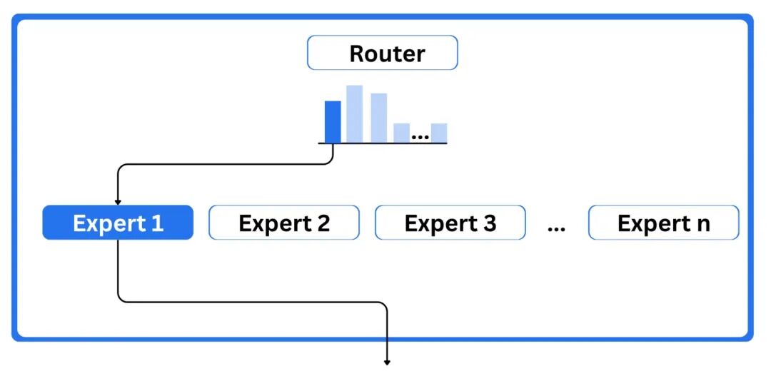 Transformer vs MoE：AI模型背后的技术揭秘，哪个更胜一筹？-CSDN博客