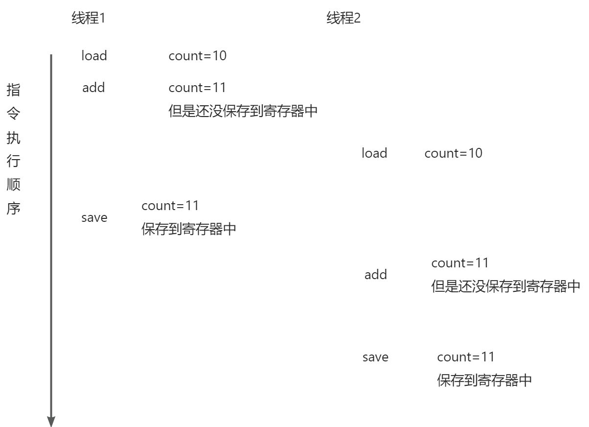 线程状态与线程安全如何处理，内存可见性，指令重排序，sychronized，通通搞明白-CSDN博客
