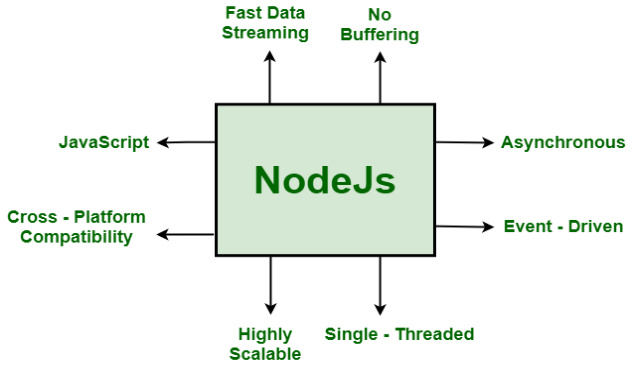 主流后端语言（如 Java、Python、Go、Node.js）的优缺点是什么？_nodejs和java哪个做后端好-CSDN博客