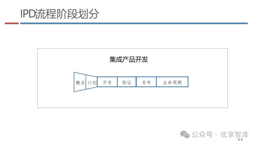 52页PPT|华为研发之道深度解析：从顶层设计到价值实现的 IPD 方法论_华为ipd方法论-CSDN博客
