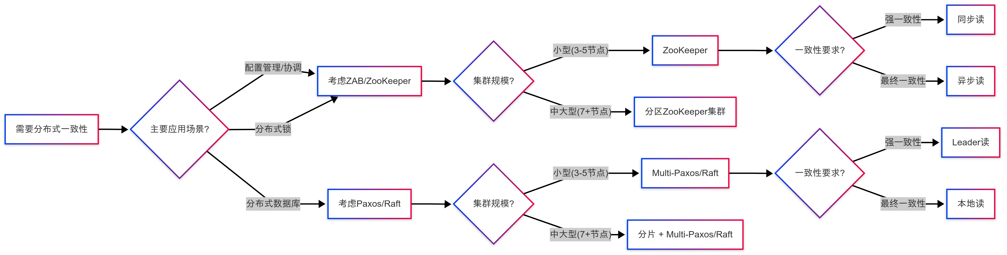 ZAB 与 Paxos：分布式一致性算法的工程实践与深度对比-CSDN博客