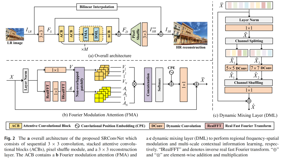 IJCV 2025 | SRConvNet：一种用于轻量级图像超分辨率的 Transformer 风格卷积网络-CSDN博客