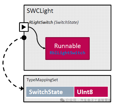 【技术进阶】|一文搞定Autosar SWC开发秘籍，码住!-CSDN博客