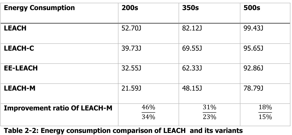 一种用于提高无线传感器网络寿命的改进leach协议(matlab代码实现)leach根据距离改进协议matlab Csdn博客