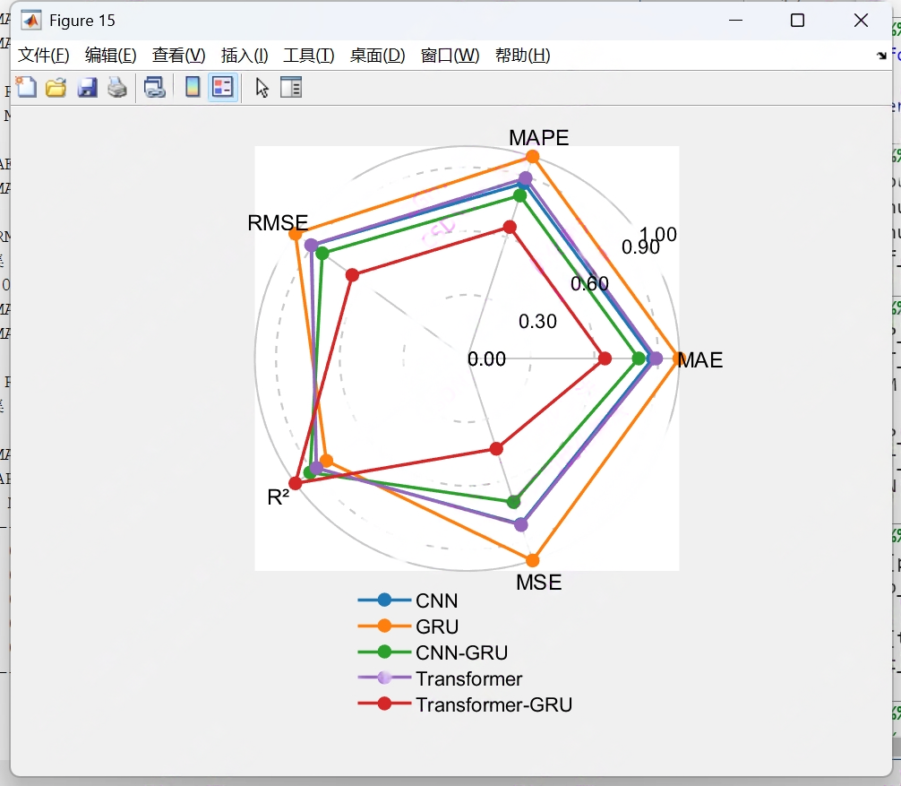 基于Transformer-GRU、Transformer、CNN-GRU、GRU、CNN五模型单变量时序预测一键对比 Matlab代码-CSDN博客