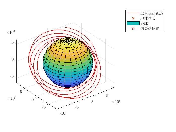 【卫星仿真】基于matlab模拟轨道六根数卫星飞行轨迹_matlab 轨道六根数转eci-CSDN博客