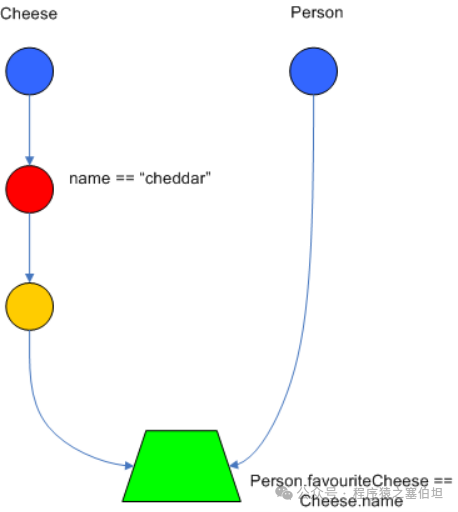 Rete算法的简单说明_rete网络-CSDN博客