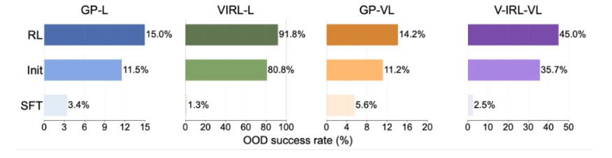 一文说清：为什么SFT负责记忆 ，RL负责泛化？_sft rl-CSDN博客