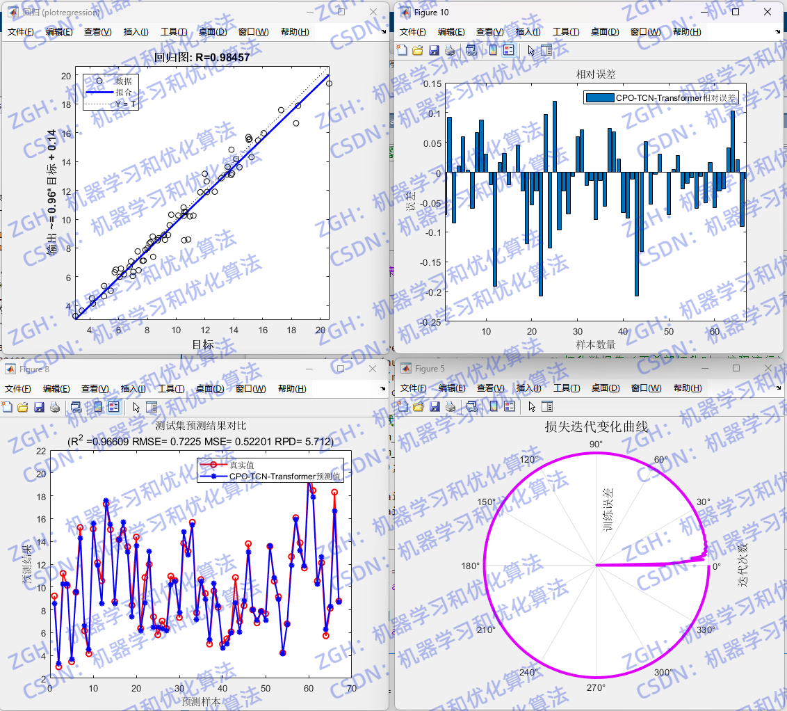 【原创】基于CPO-TCN-Transformer+SHAP可解释性分析的回归预测 Matlab代码(多输入单输出)-CSDN博客