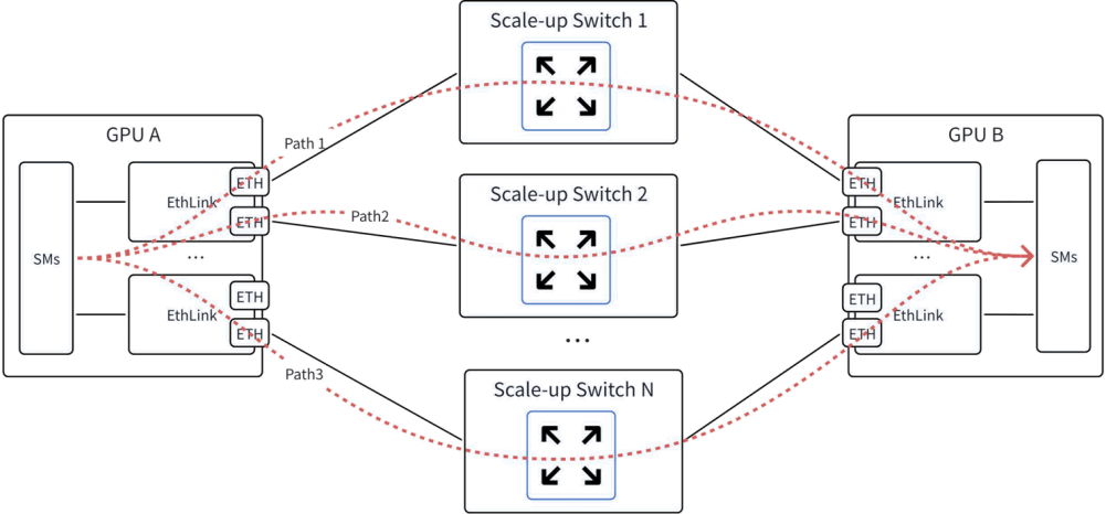 字节跳动的 GPU Scale-up 互联技术（全文）_gpu scale up-CSDN博客