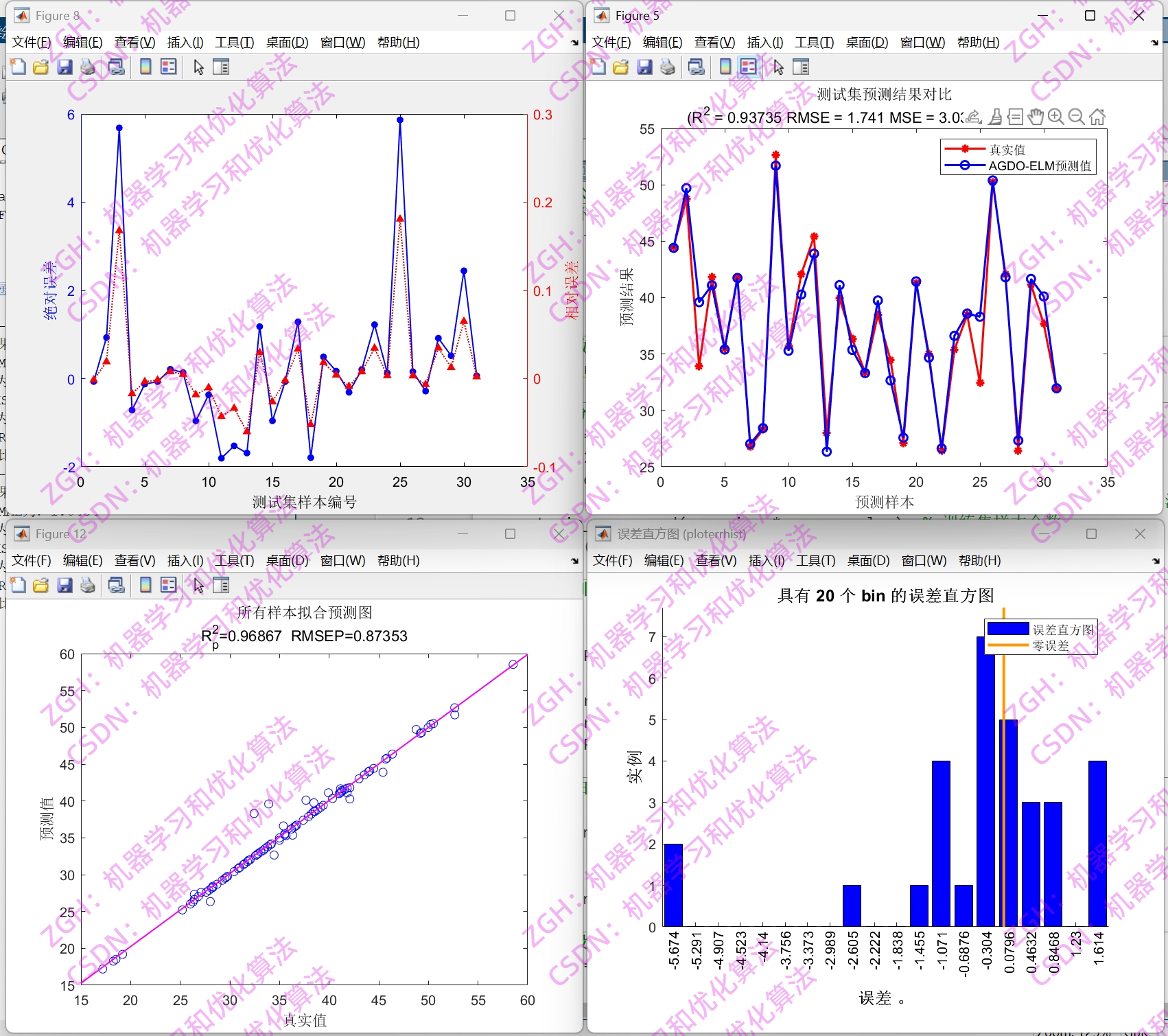 [25年7月算法]基于Adam梯度下降优化算法优化极限学习机(AGDO-ELM)的数据回归预测 Matlab代码_agdo优化算法-CSDN博客