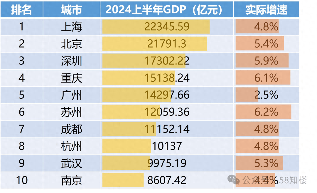 2024上半年GDP十强城市出炉 _中国2024年各城市gdp csdn-CSDN博客
