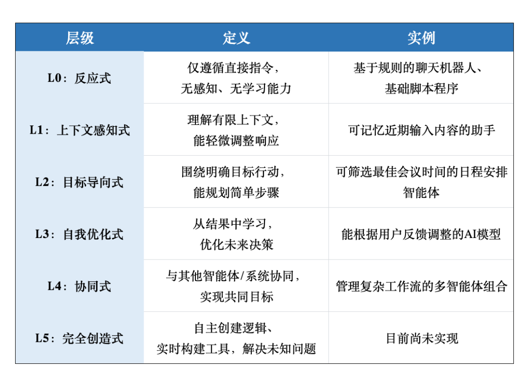 【建议收藏】AI智能体自主性分级详解：从L0规则执行到L5完全创造，一文读懂行业现状与核心瓶颈_人工智能_小涂Ss-北京朝阳AI社区