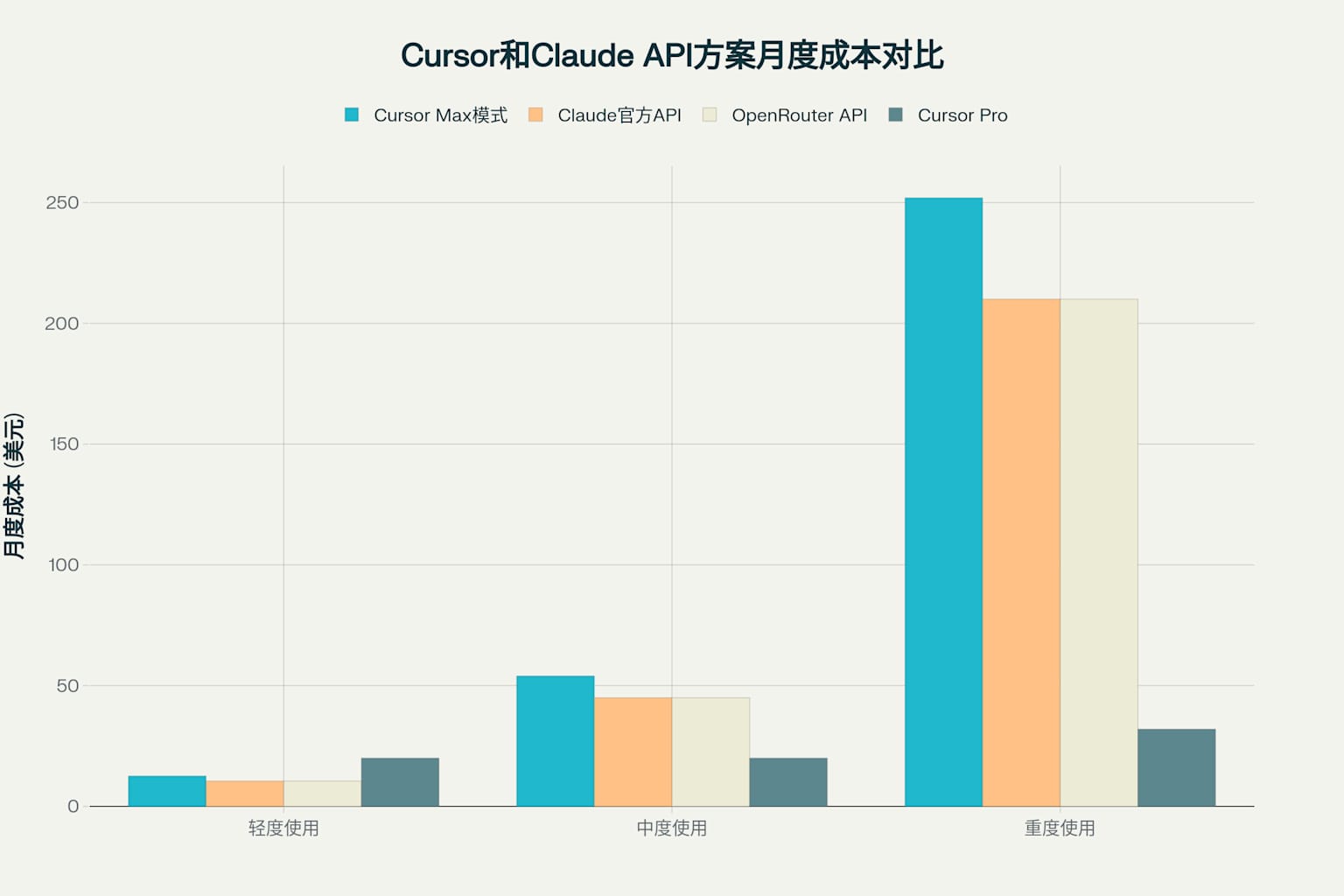 Cursor Max模式与自定义API方案性价比深度对比分析_cursor max mode-CSDN博客