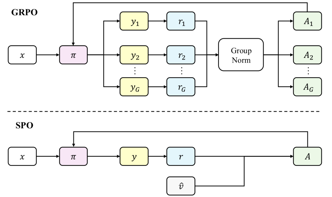 腾讯提出SPO，告别Group-CSDN博客
