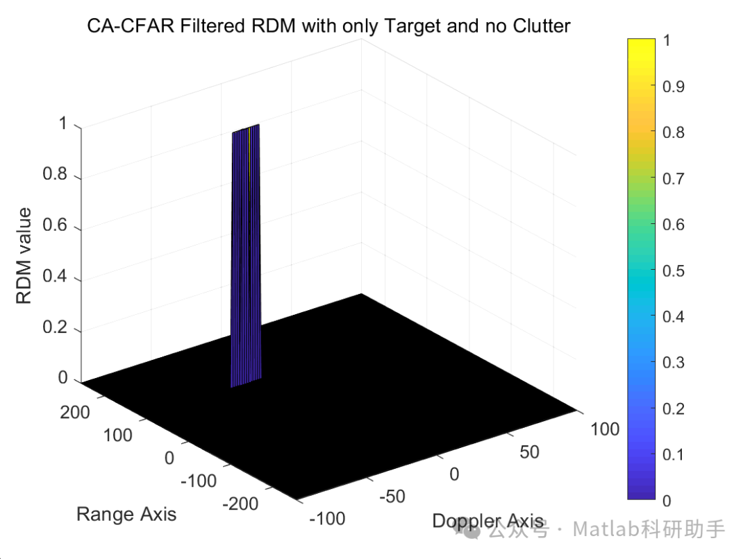 【噪音滤波】使用 2D CA CFAR 生成雷达目标和噪声滤波附Matlab代码-CSDN博客
