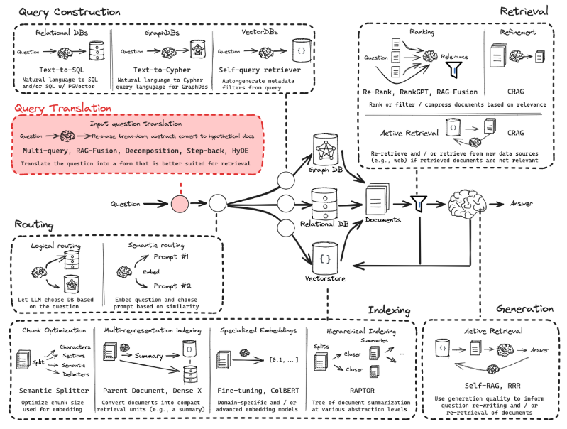 RAG从入门到精通 | Query Translation（查询翻译）-CSDN博客