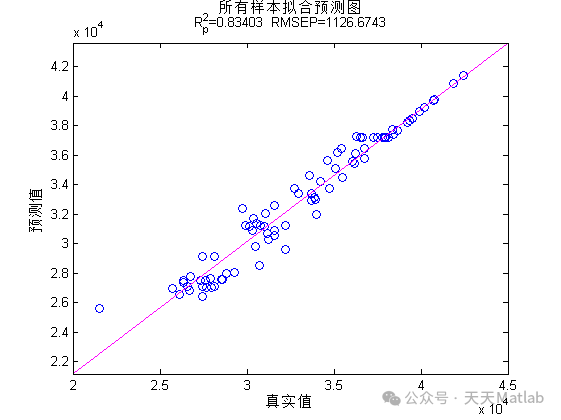 智能学习 | MATLAB实现GWO-SVM多输入单输出回归预测（灰狼算法优化支持向量机）_支持向量机回归 多输出-CSDN博客