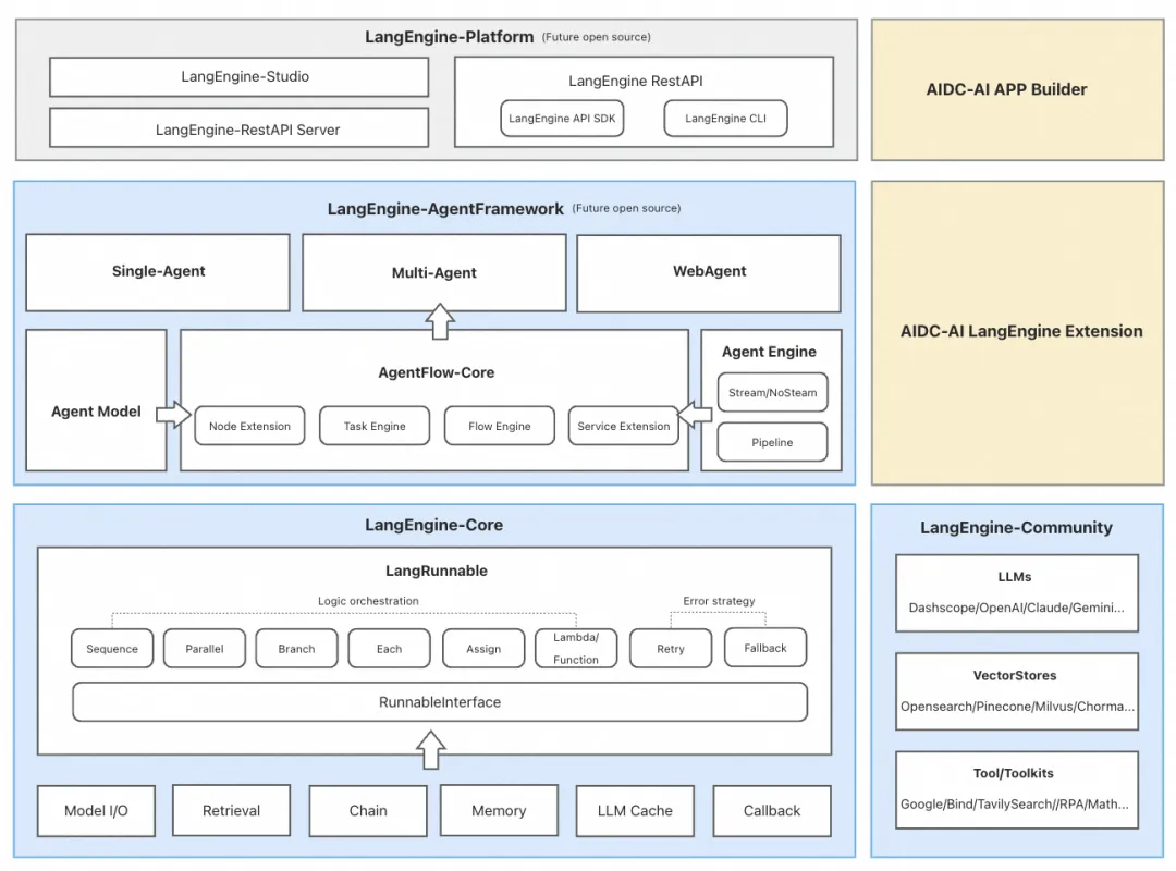 阿里巴巴LangEngine开源了！支撑亿级网关规模的高可用Java原生AI应用开发框架-CSDN博客