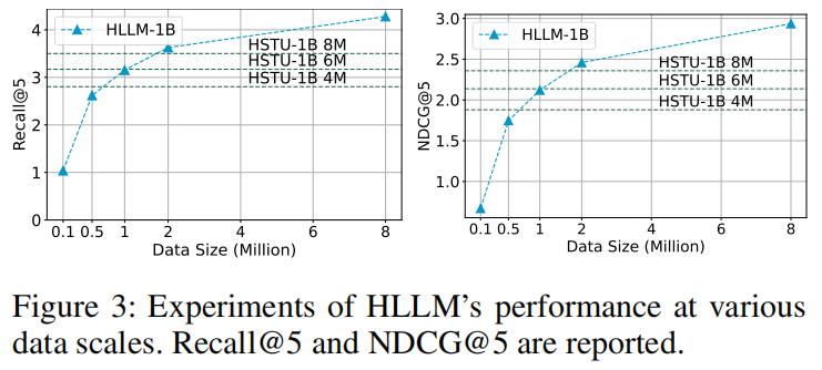 字节跳动 HLLM：革新推荐系统的分层 LLM 方案-CSDN博客