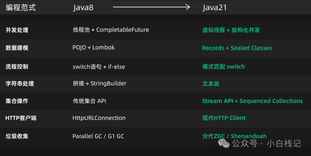 Java8 与 Java21 的区别与对比_java21和java8-CSDN博客