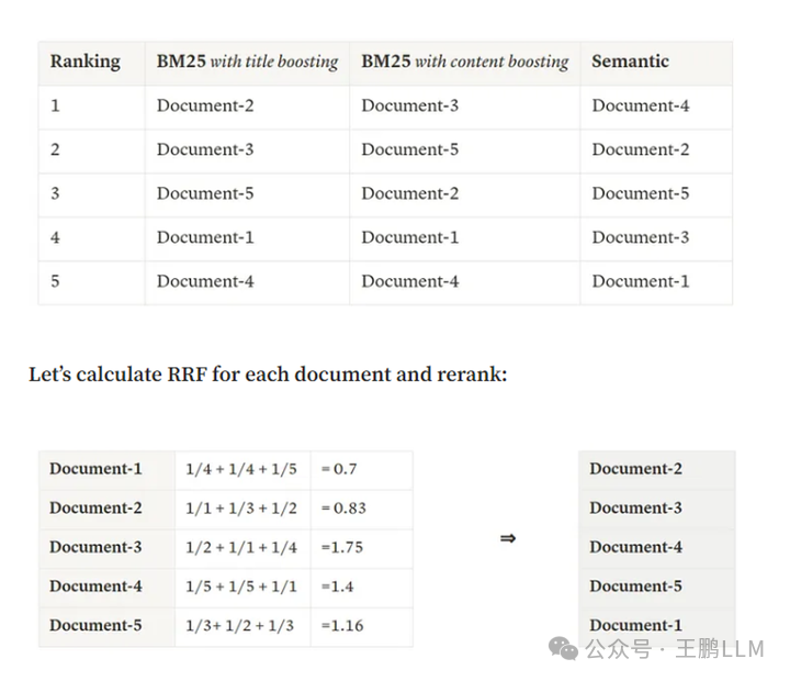 大语言模型（LLM）之更好的搜索增强生成(RAG)方案——RAG-Fusion-CSDN博客
