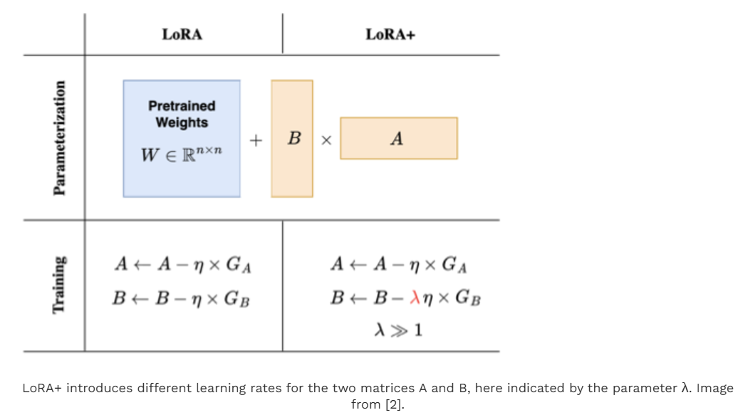 一文读遍 LoRA 家族：大语言模型高效训练的“秘密武器“_liblib 训练 lora-CSDN博客