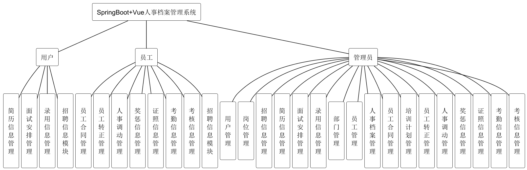 SpringBoot+Vue人事档案管理系统源码+论文-CSDN博客