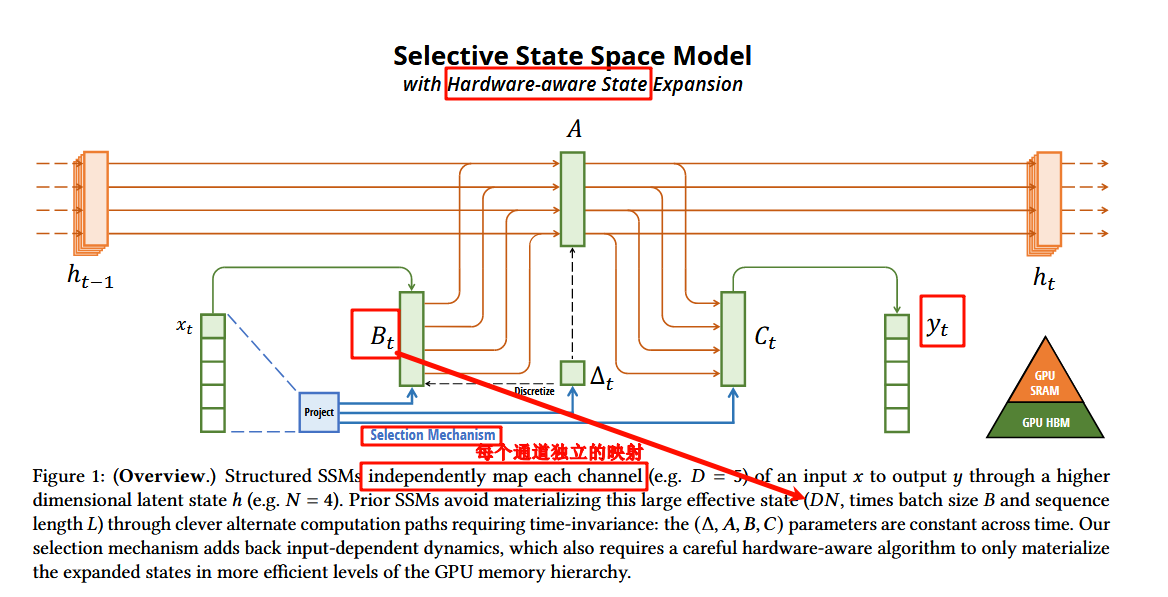Mamba Linear-Time Sequence Modeling with Selective State Spaces_mamba: linear-time sequence ...