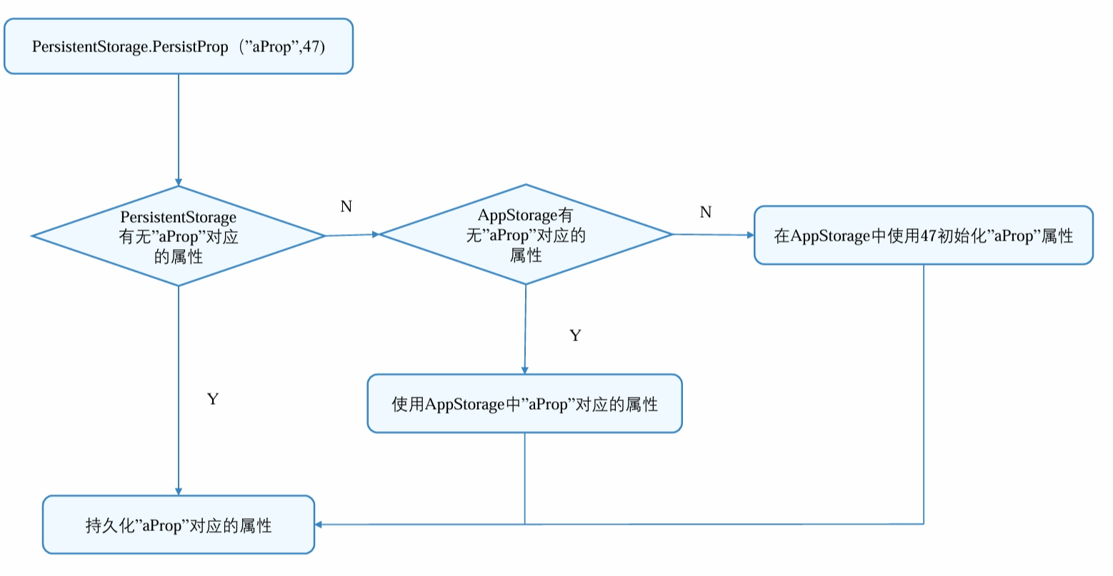 PersistentStorage：持久化存储UI状态-CSDN博客