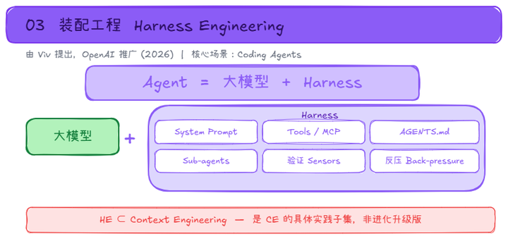 从提示词工程到Harness Engineering，3分钟彻底搞懂！_harness engineering架构图-CSDN博客