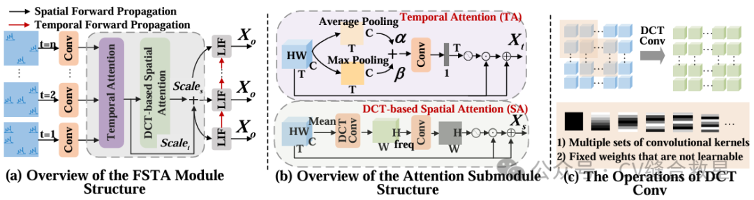 【AAAI 2025】SNN也能频域建模？FSTA-SNN快速时空注意力模块震撼登场！-CSDN博客