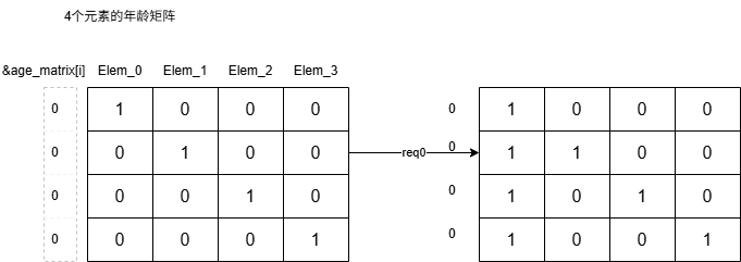 Cache的Lru算法实现原理_plru verilog-CSDN博客