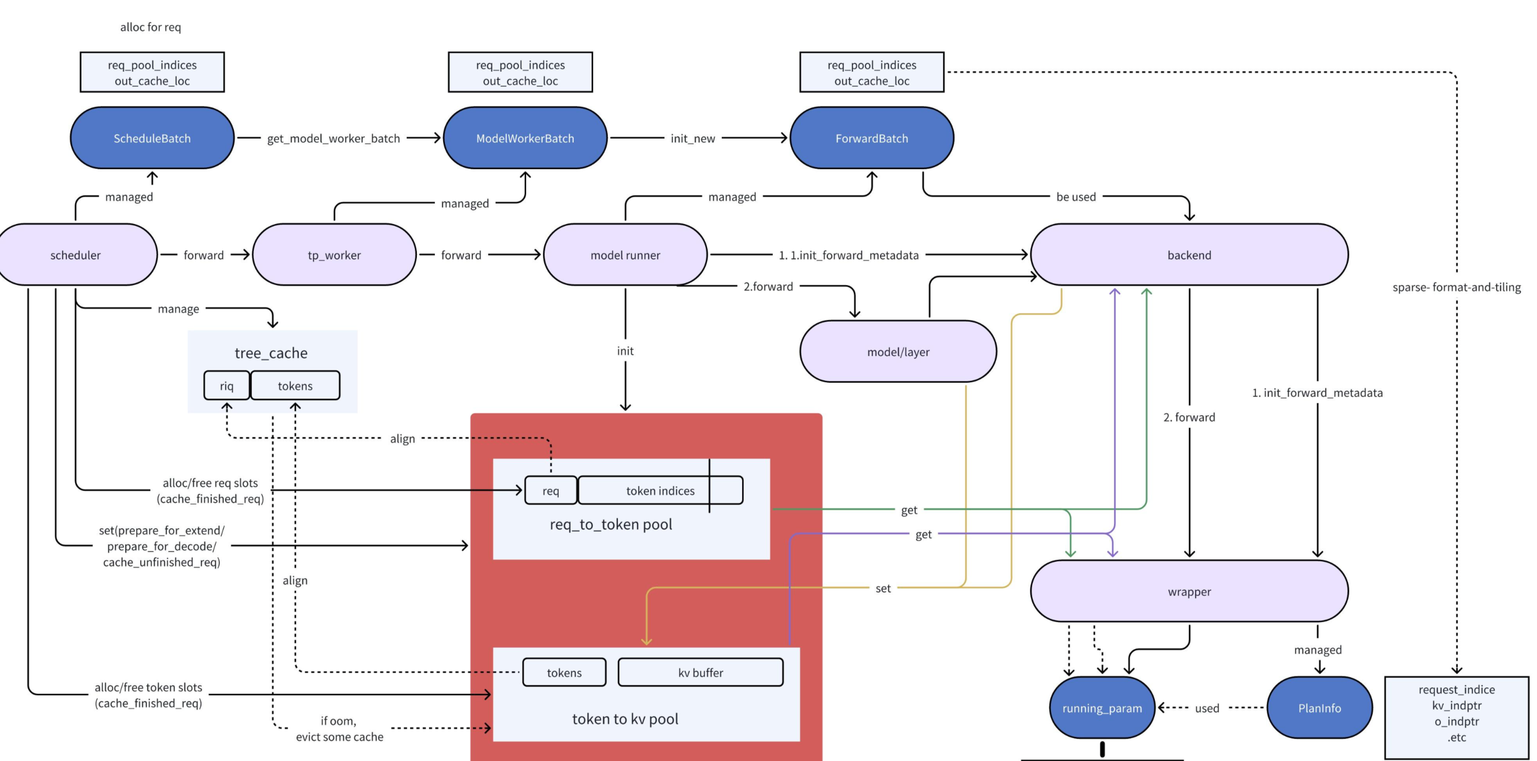 SgLang代码细读-2.forward过程-CSDN博客