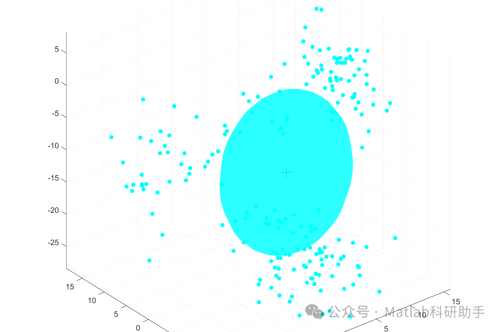 【通过EM算法实现GMM学习的3D可视化】三维数据的高斯混合模型的 3D 可视化研究附Matlab代码_三维数据的高斯函数拟合-CSDN博客