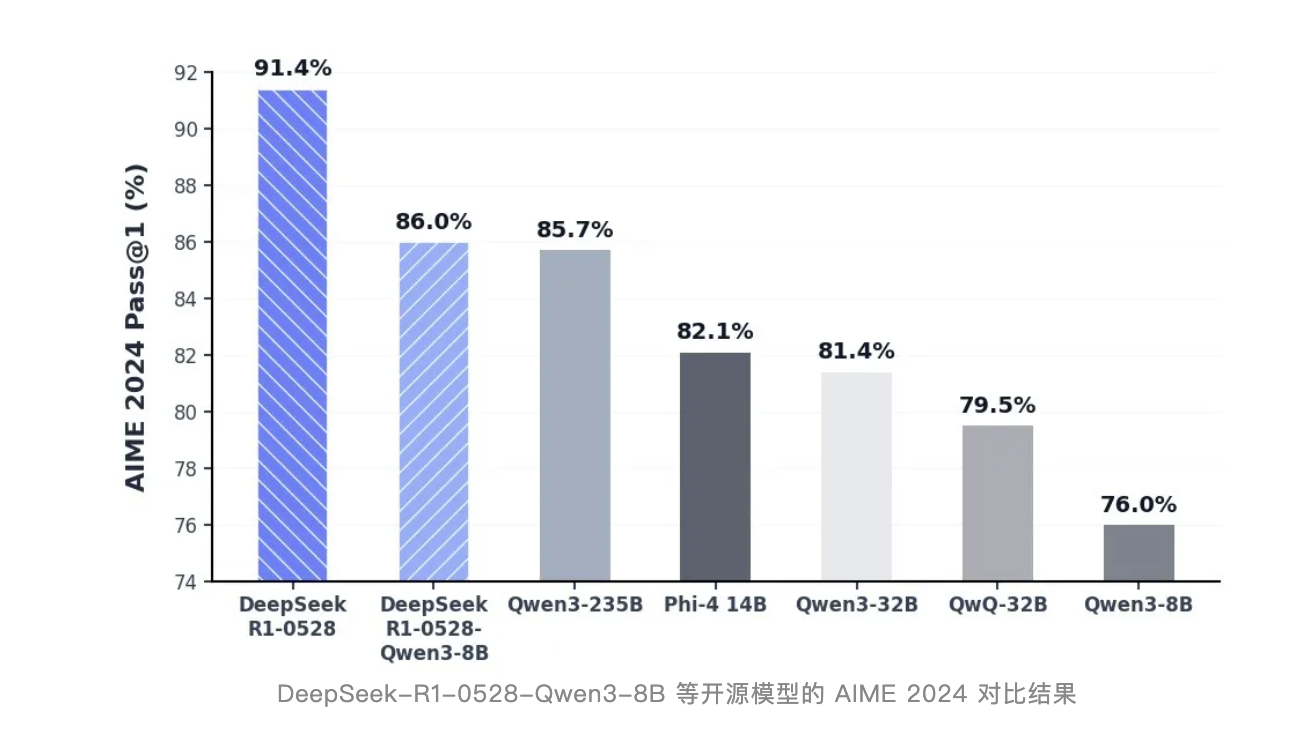DeepSeek-R1-0528：小升级背后的大飞跃，代码与推理能力惊艳全球_deepseek哪个模型支持thinking和function calling-CSDN博客