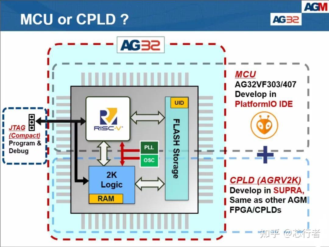 AG32：MCU和CPLD如何交互？-CSDN博客