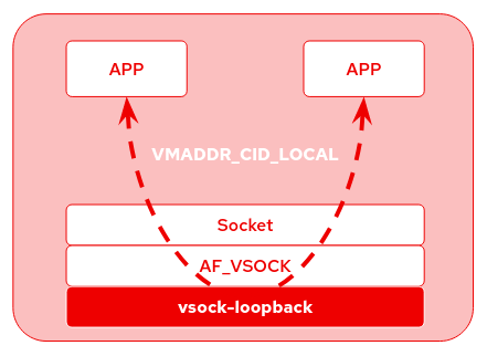 vsock 框架介绍-CSDN博客