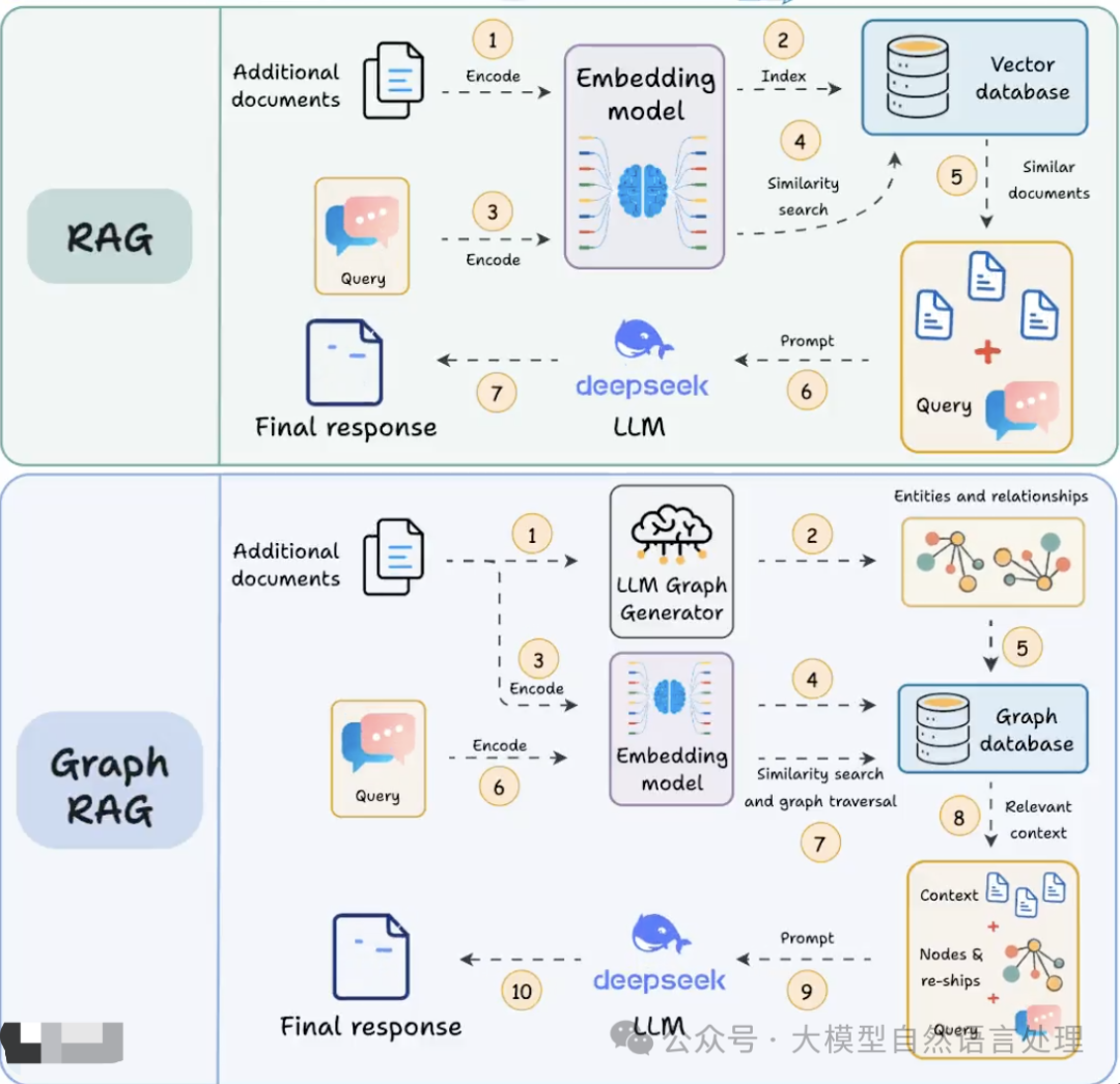 RAG VS GraphRAG，到底什么时候用GraphRAG？一文给你搞懂！_graph rag-CSDN博客