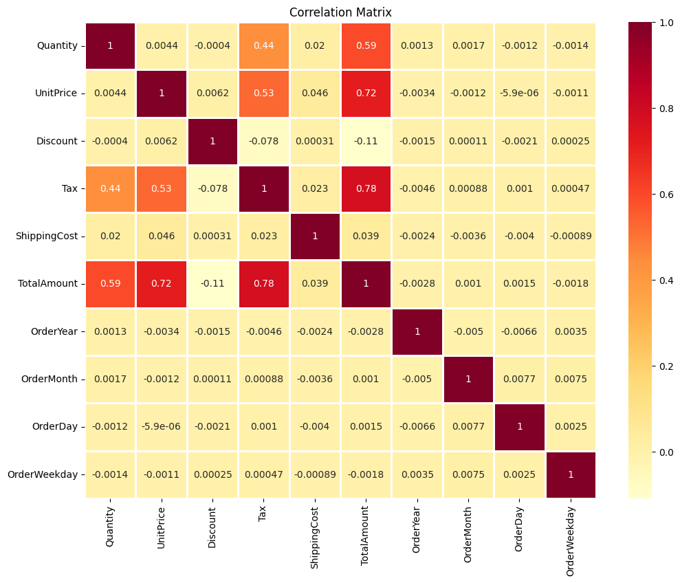 基于 Python 实现亚马逊销售业绩可视化分析-CSDN博客