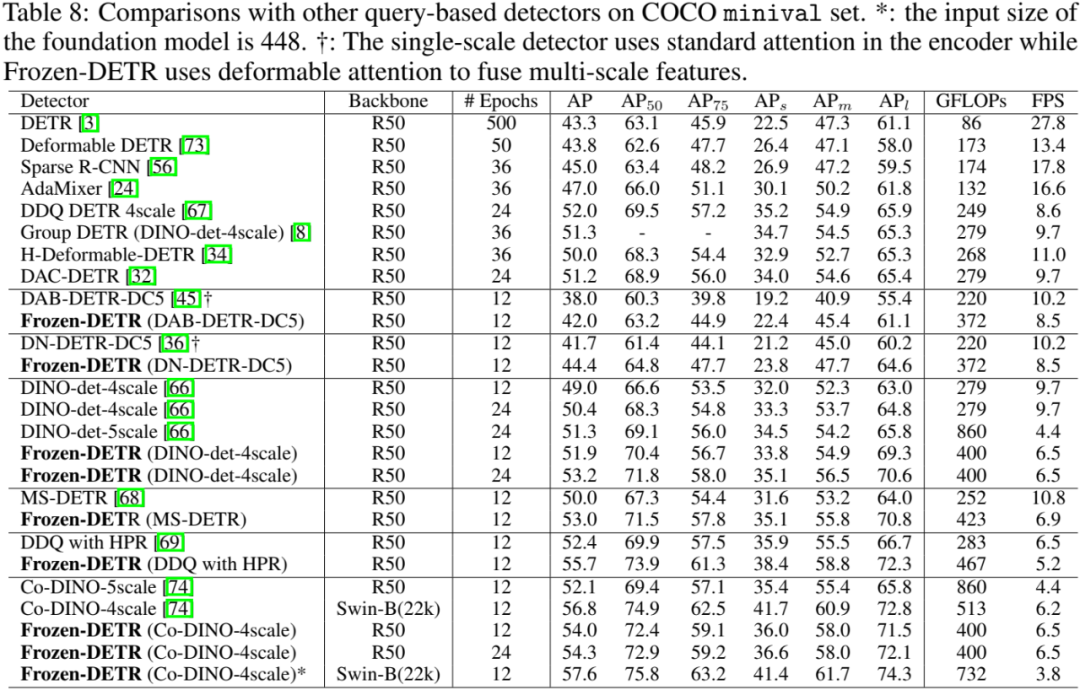 Frozen-DETR: 使用冻结的基础大模型来增强DETR的能力_detr最好的模型-CSDN博客