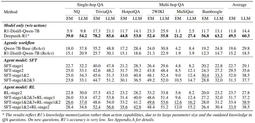 这才是真正的Agent模型：自我思考与行动，彻底摆脱外部工具_agent models: internalizing chain-of-action genera-CSDN博客
