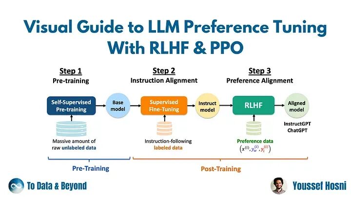 【干货】大模型对齐核心技术：RLHF中的奖励模型与PPO算法详解！-CSDN博客