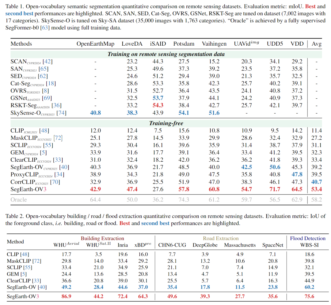 【西安交通大学-曹相湧组-arXiv25】SegEarth-OV3：探索SAM 3在遥感图像开放词汇语义分割中的应用-CSDN博客