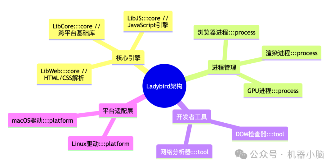 GitHub爆红！44.6K星浏览器引擎Ladybird：从零打造独立内核，破解Chromium黑盒化困局_ladybird github-CSDN博客