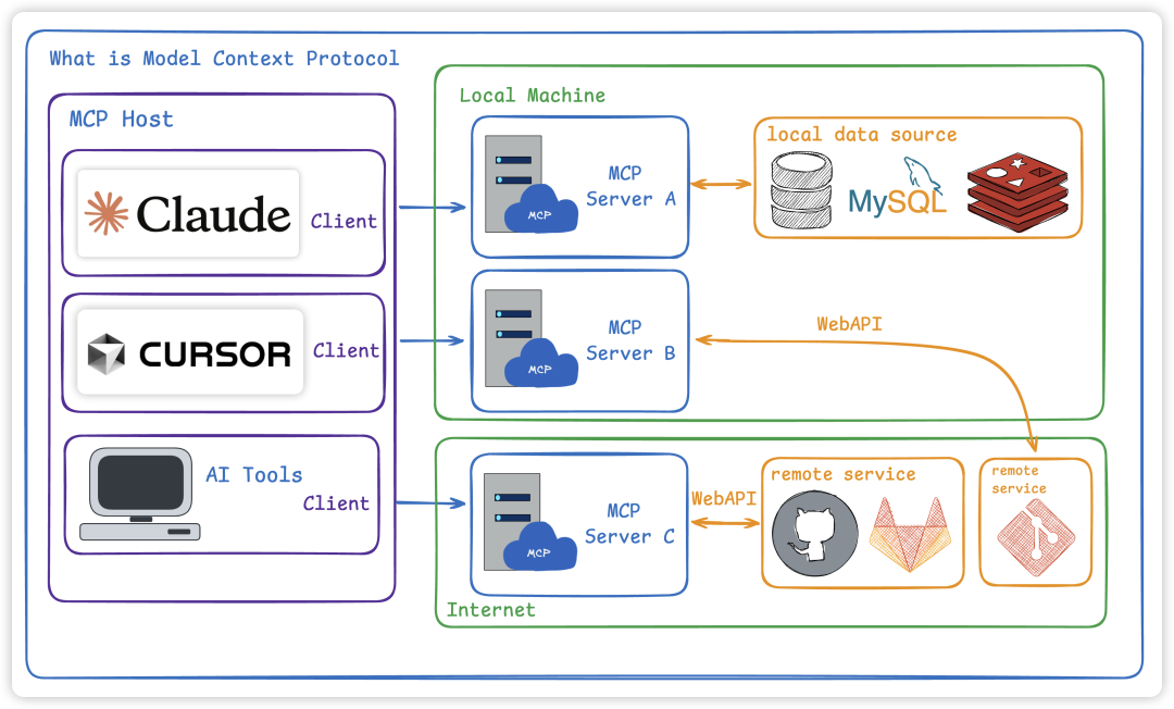 大模型术语详解：LLM、MCP、RAG、Agent等，一篇全搞定，建议收藏！-CSDN博客