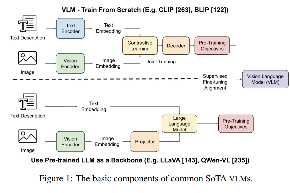 视觉大模型VLM到底需要什么样的数据？这些数据又是怎么来的？_vlm 3d理解综述-CSDN博客