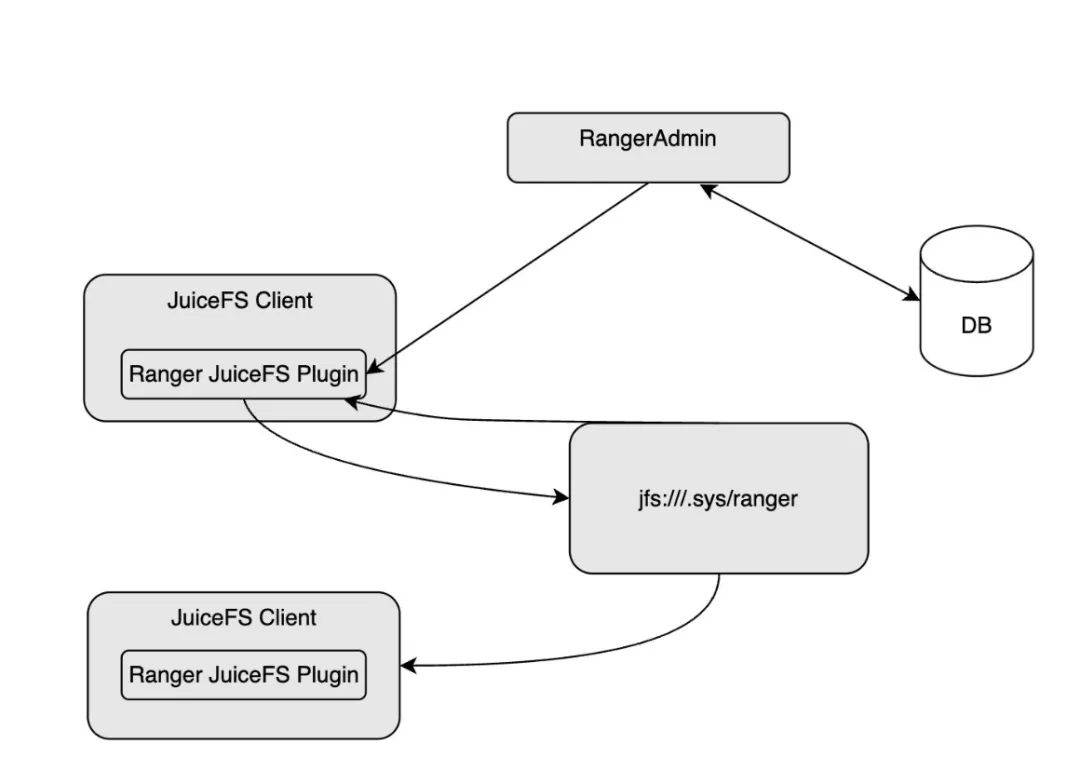 JuiceFS v1.3-Beta2：集成 Apache Ranger，实现更精细化的权限控制-CSDN博客