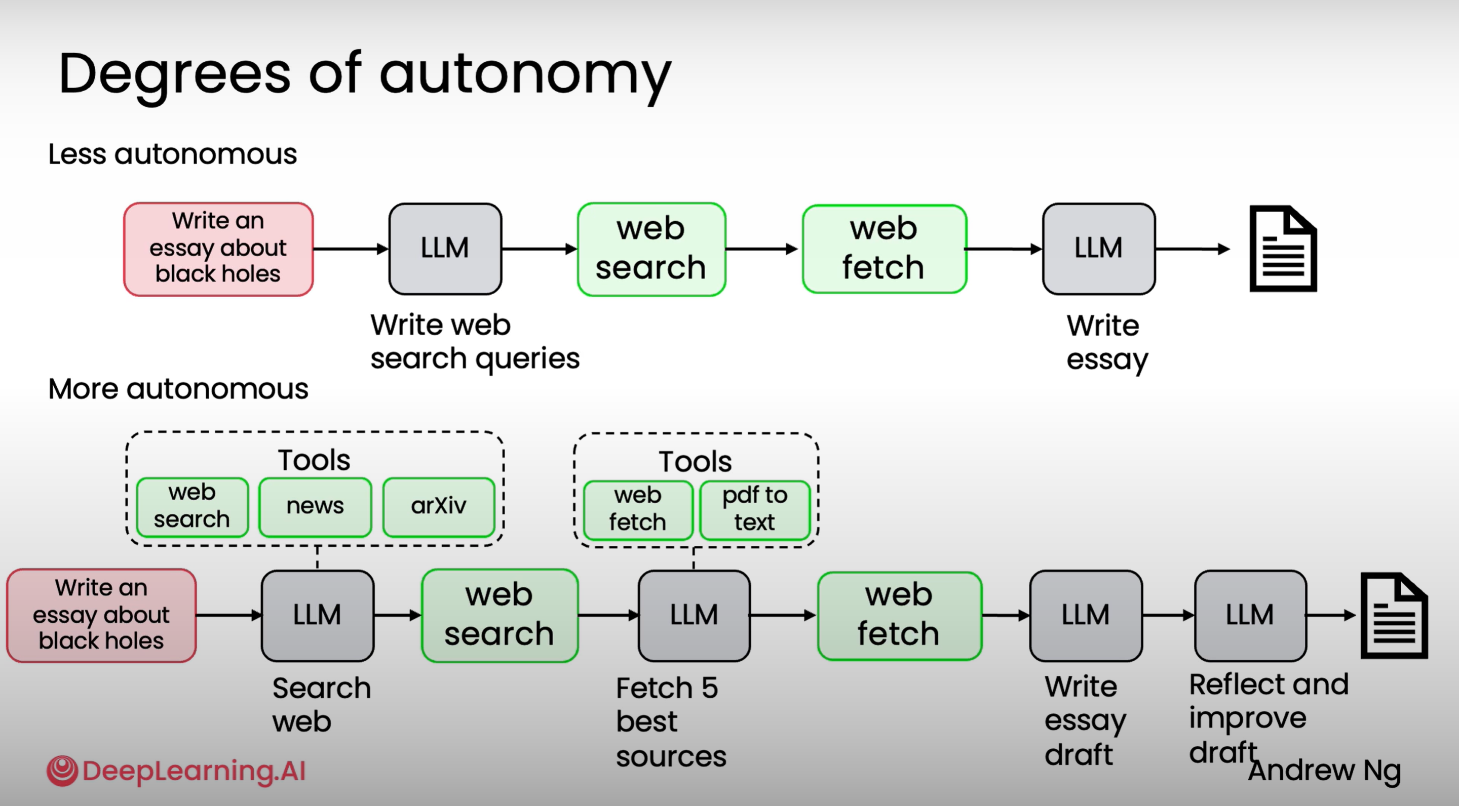 吴恩达Agentic AI课程Module1学习笔记-CSDN博客